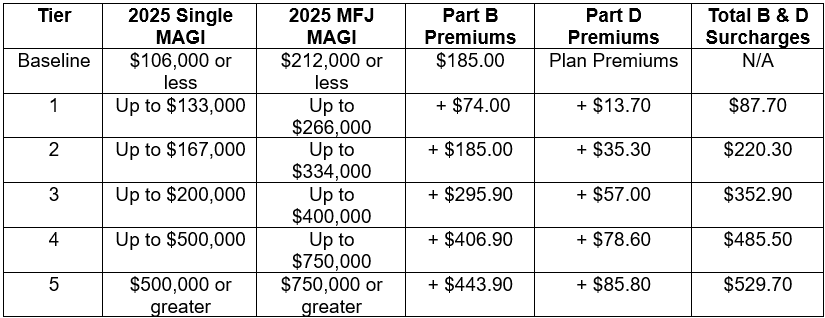 Understanding IRMAA – Medicare’s Income-Related Monthly Adjustment ...